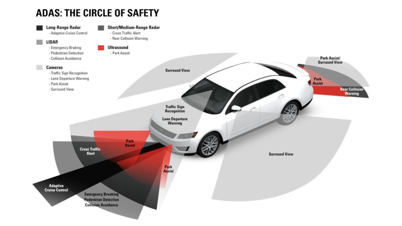 How far has the ADAS features come? Level 5 ADAS does not need human ...