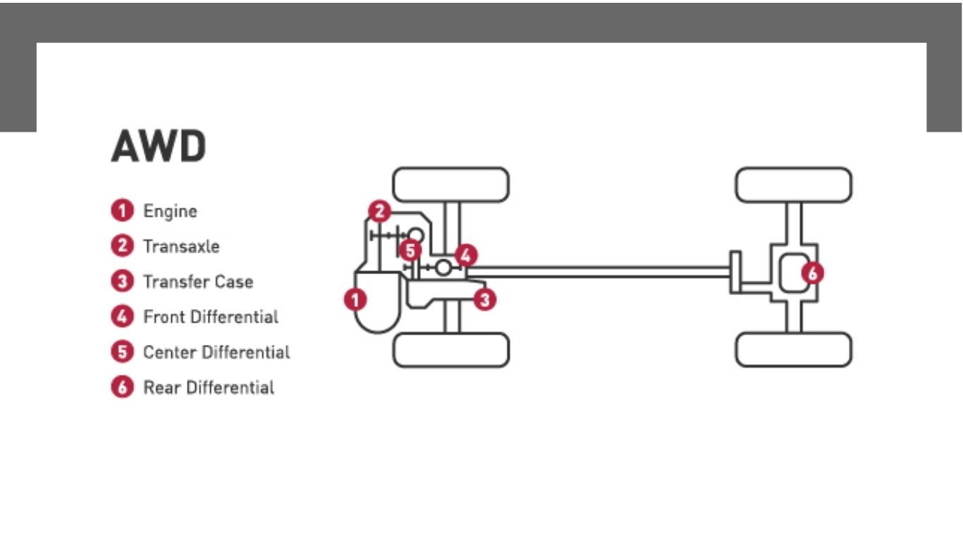 Detailed Comparison between AWD(All wheel drive) and 4WD(Four wheel drive)