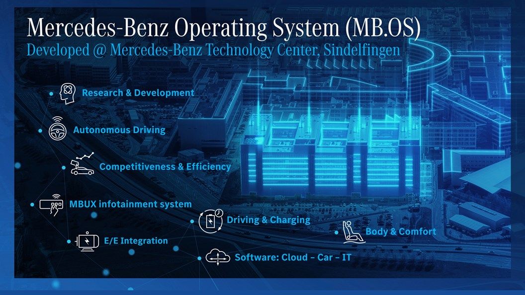 Mercedes-Benz launched its new Operating System: The all-new MB.OS