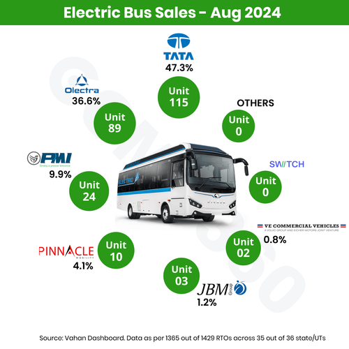 Electric Buses Sales Report August 2024: Tata Motors Emerges as Top ...