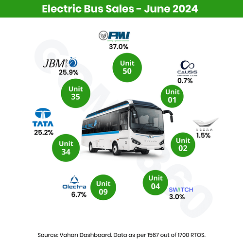 Electric Buses Sales Report June 2024: PMI Electro Mobility Emerges as ...