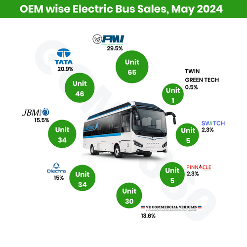 Electric Buses Sales Report May 2024: PMI Electro Mobility Emerges as ...